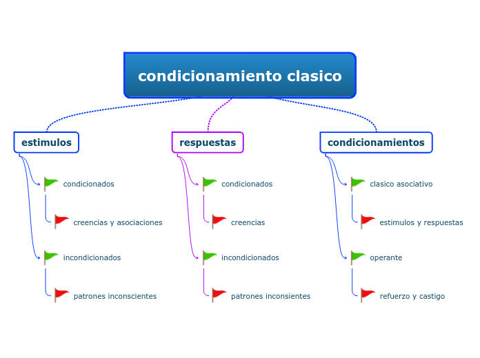 condicionamiento clasico - Mind Map