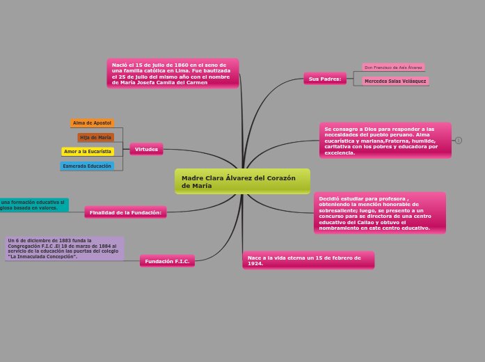 Madre Clara del Corazón de María - Mind Map