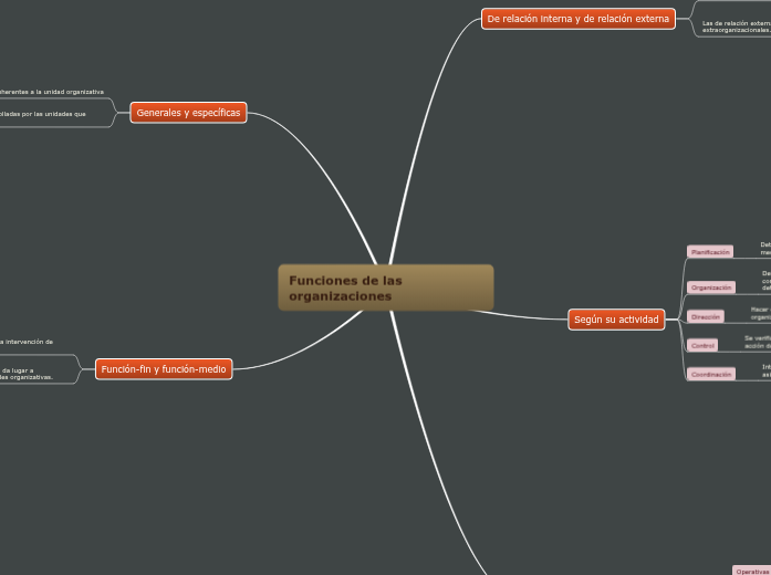 Funciones de las organizaciones - Mind Map
