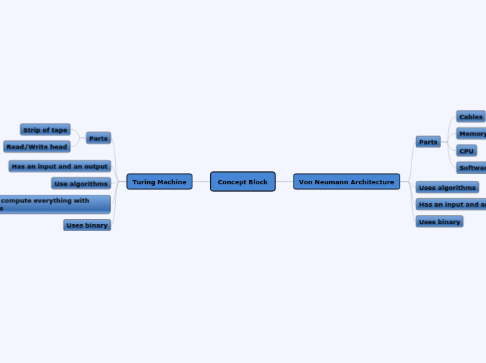 Turing Machines - Mind Map
