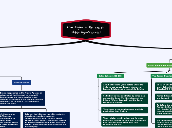 From Origins to the end of Middle Ages(500...- Mind Map