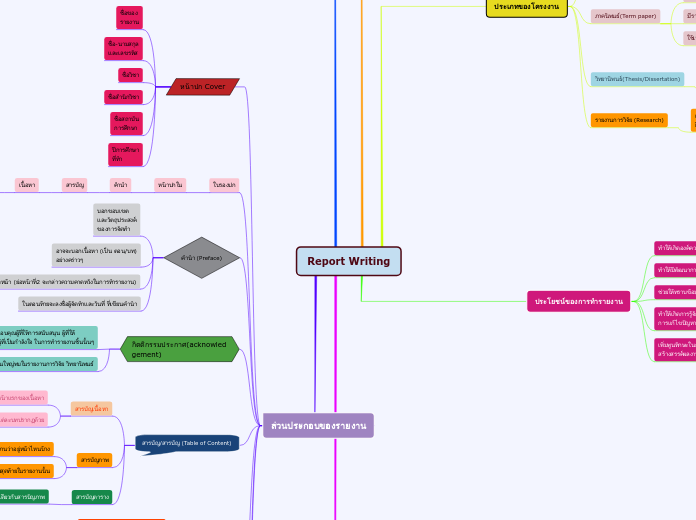 Report Writing - Mind Map