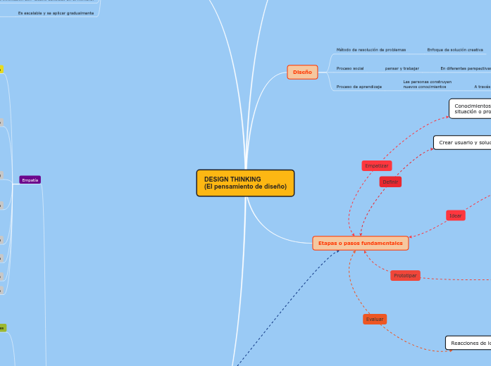 DESIGN THINKING - Mind Map