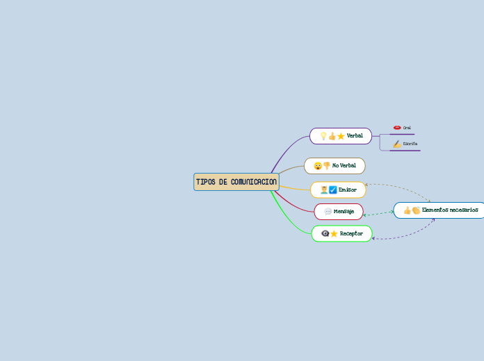TIPOS DE COMUNICACION - Mind Map