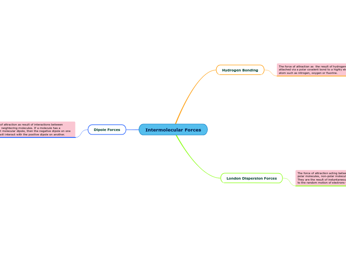 Intermolecular Forces - Mind Map