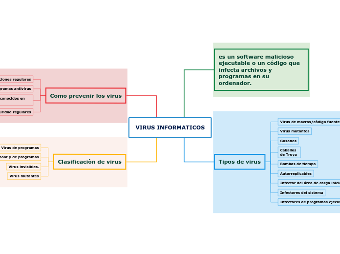 VIRUS INFORMATICOS - Mind Map