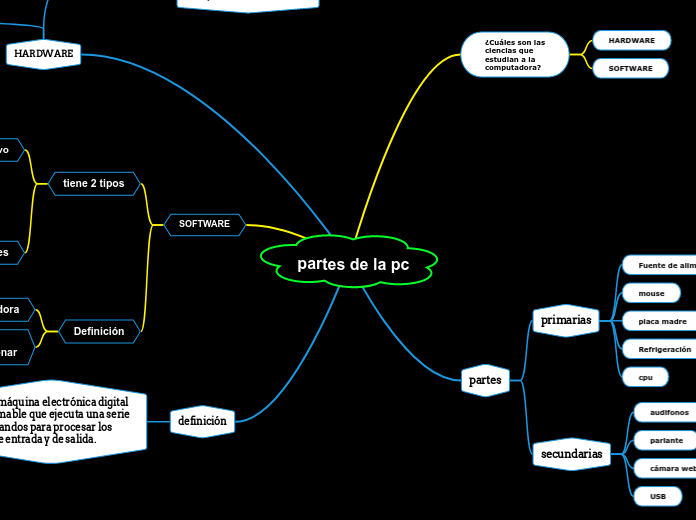 partes de la pc - Mind Map