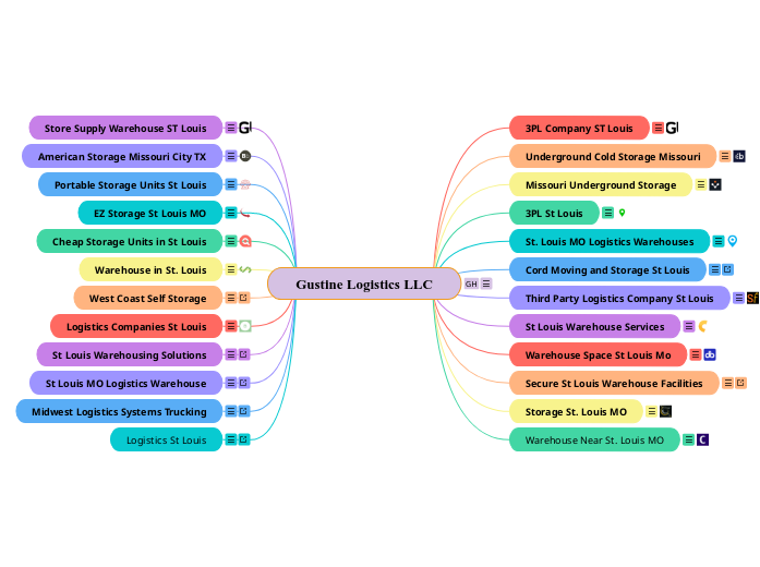 Gustine Logistics LLC - Mind Map