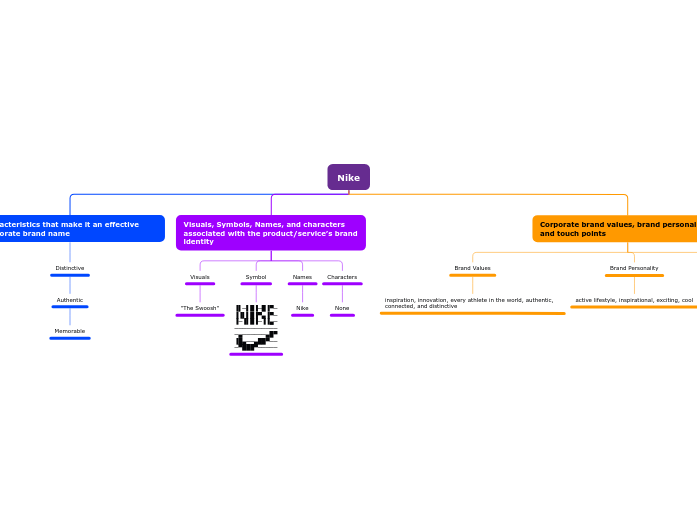 Nike - Mind Map