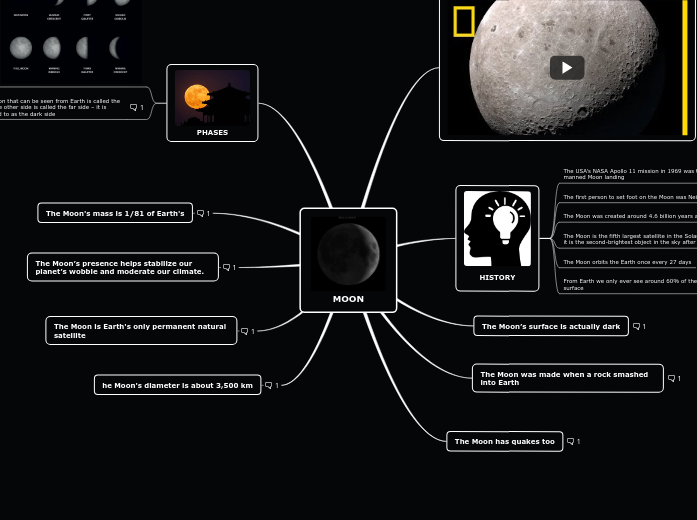 MOON - Mind Map