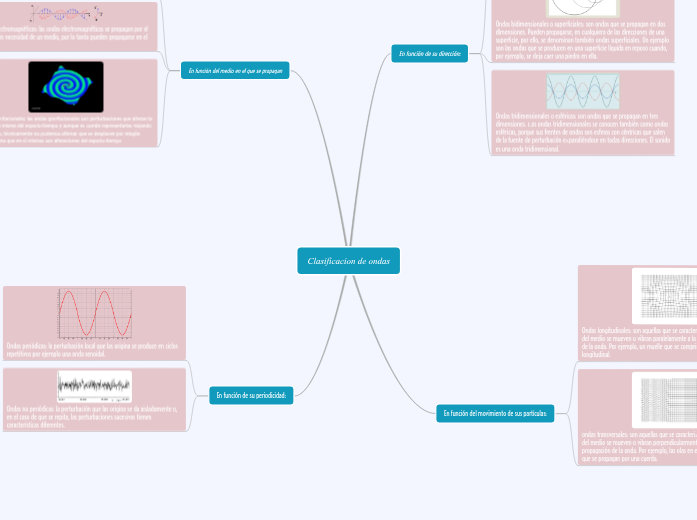 clasificacion de ondas madelin gonzalez. - Mind Map