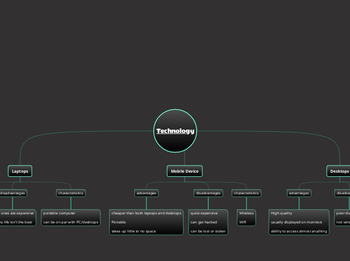 Technology - Mind Map