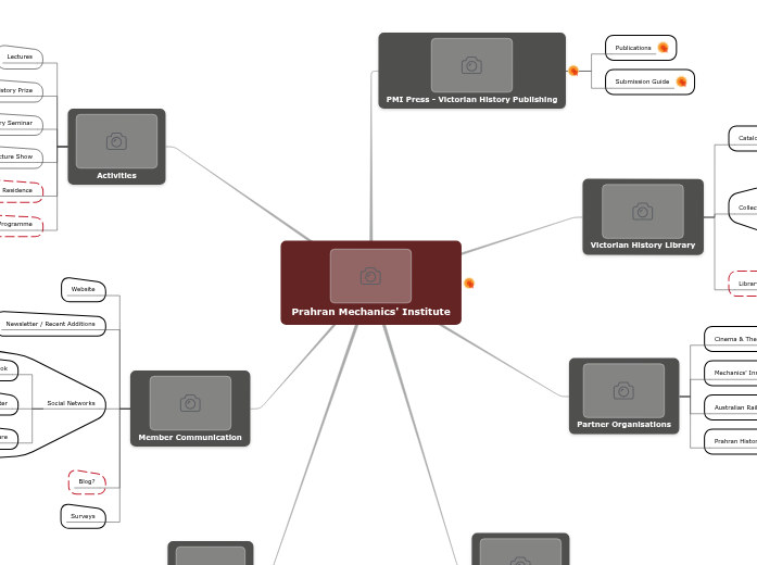 PMI Map - Mind Map