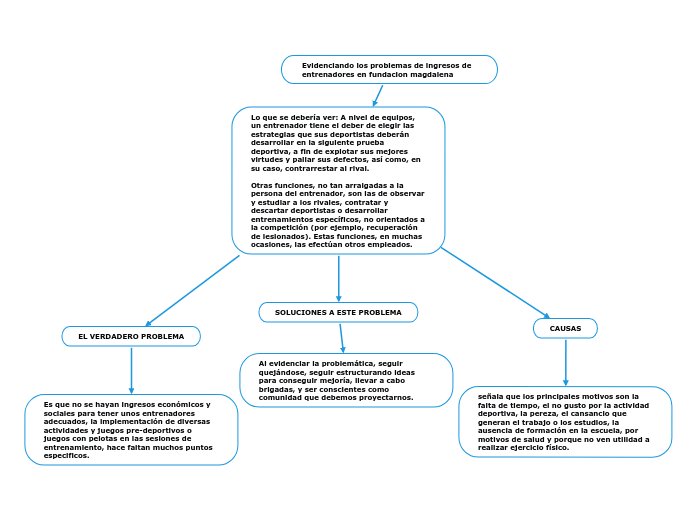 mapa conceptual m - Mind Map