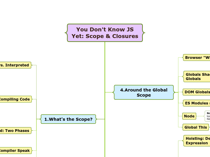 You Don't Know JS Yet: Scope & Closure...- Mind Map