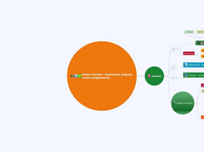 redes sociais - ensinando línguas como ant...- Mind Map