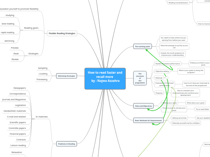 How to read faster and recall more - Mind Map