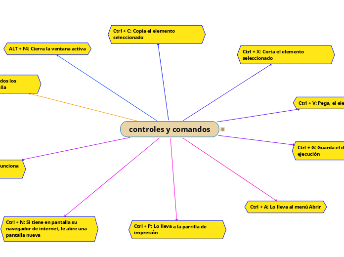 controles y comandos - Mind Map