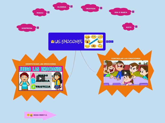 LAS EMOCIONES - Mind Map