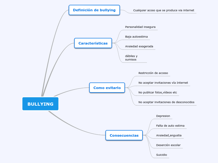 BULLYING - Mind Map