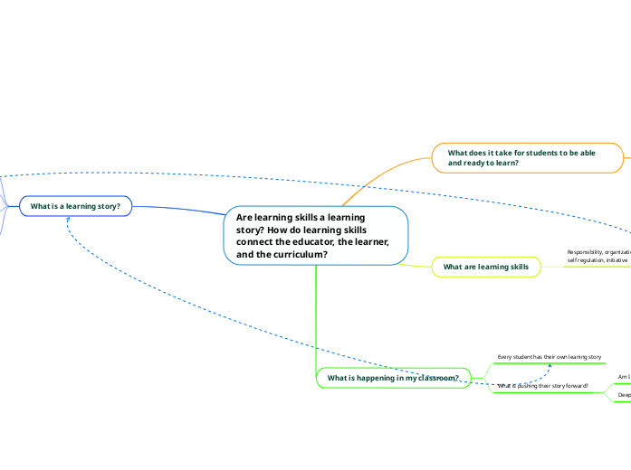 Are learning skills a learning story? How ...- Mind Map