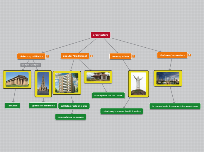 arquitectura - Mind Map