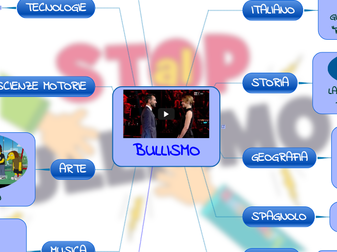 BULLISMO - Mind Map