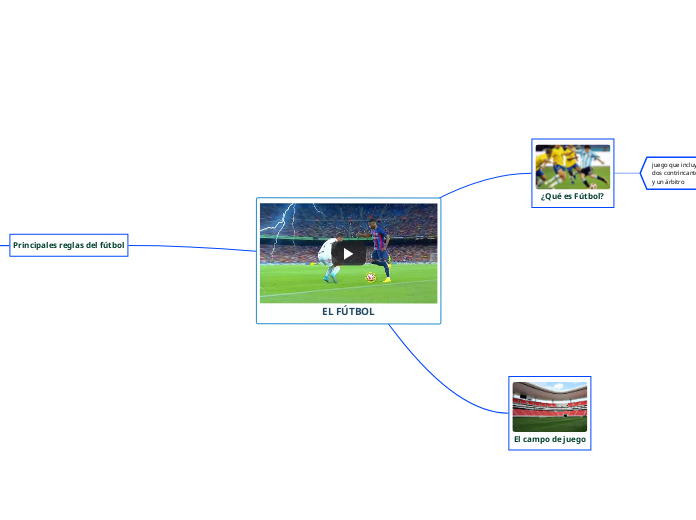 EL FÚTBOL - Mind Map