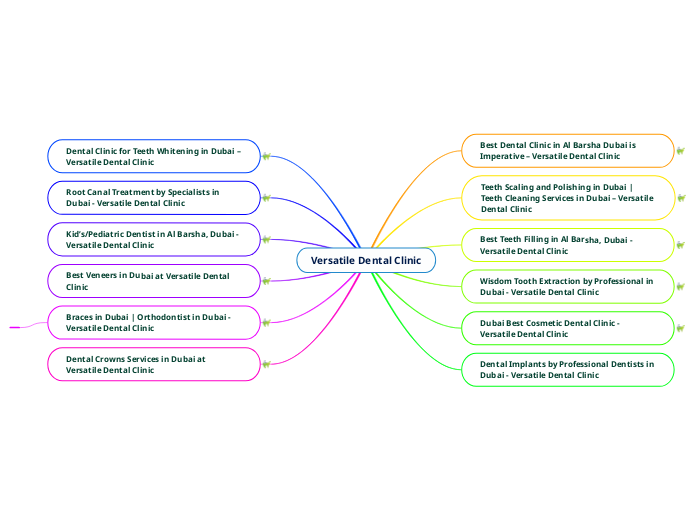 Versatile Dental Clinic - Mind Map