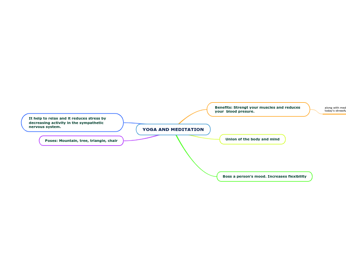 YOGA AND MEDITATION - Mind Map