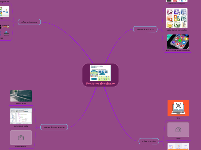 funciones de sofware - Mind Map