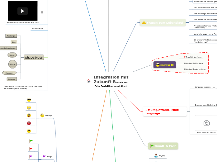 Integration mit Zukunft - Mind Map