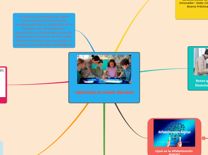COMPETENCIAS DEL DOCENTE INNOVADOR - Mind Map