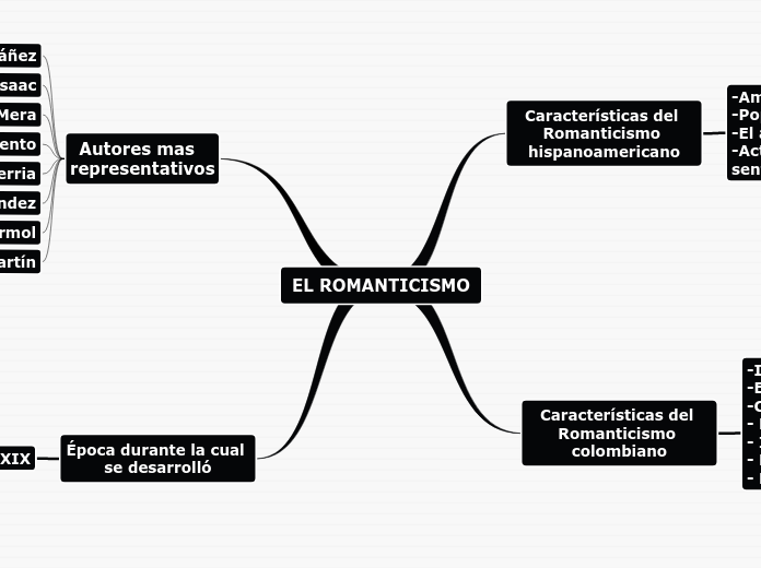 EL ROMANTICISMO - Mind Map