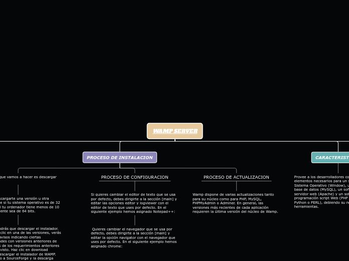 WAMP SERVER - Mind Map