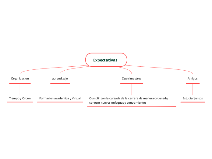 Expectativas - Mind Map
