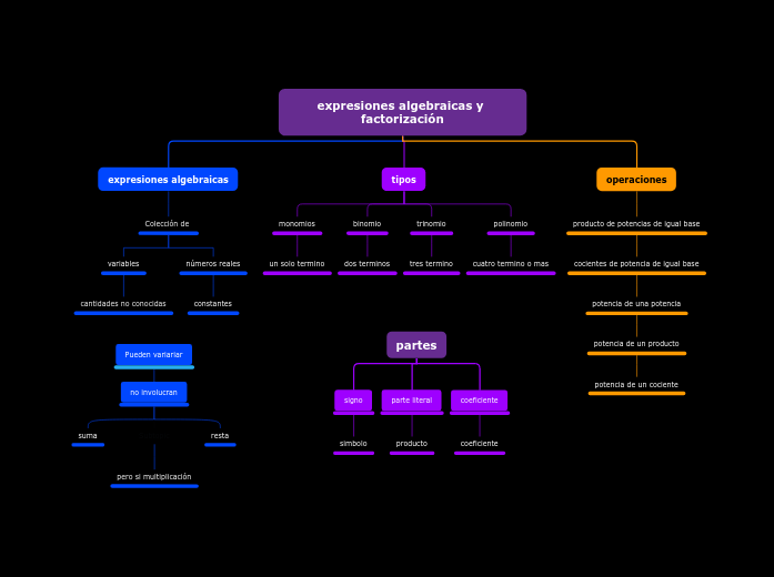 expresiones algebraicas y factorización - Mind Map