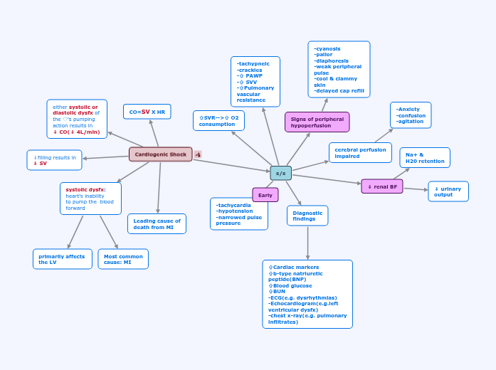 Cardiogenic Shock - Mind Map