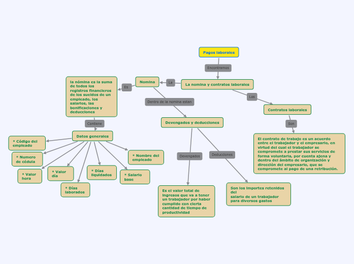 Pagos laborales - Concept Map