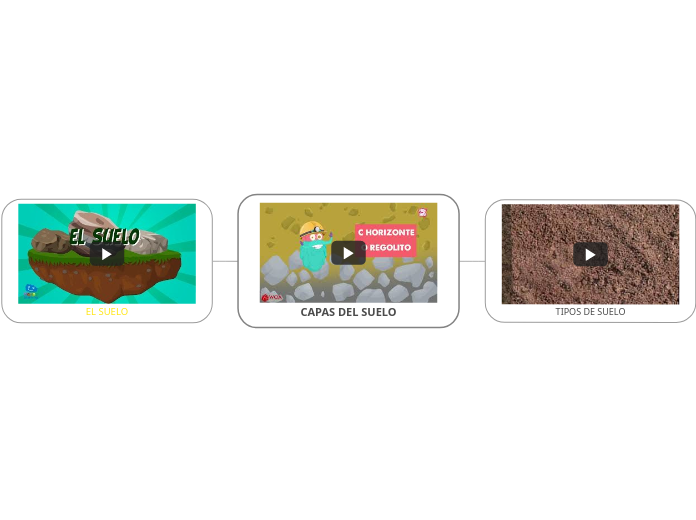 CAPAS DEL SUELO - Mind Map