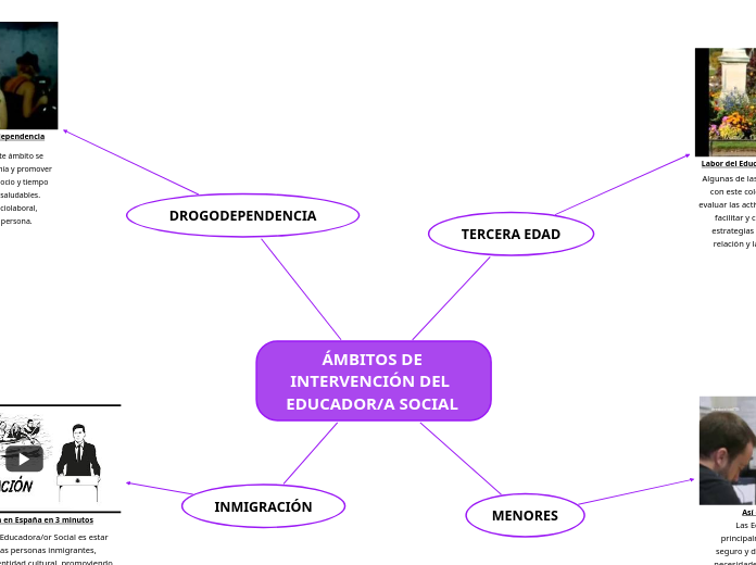 ÁMBITOS DE INTERVENCIÓN DEL EDUCADOR/A SOC...- Mind Map