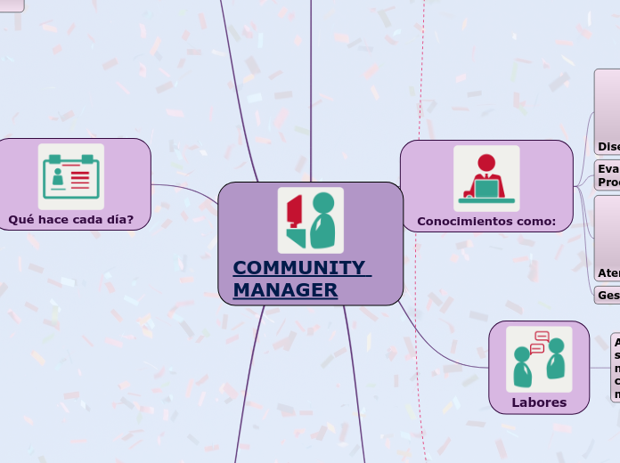 COMMUNITY MANAGER - Mind Map