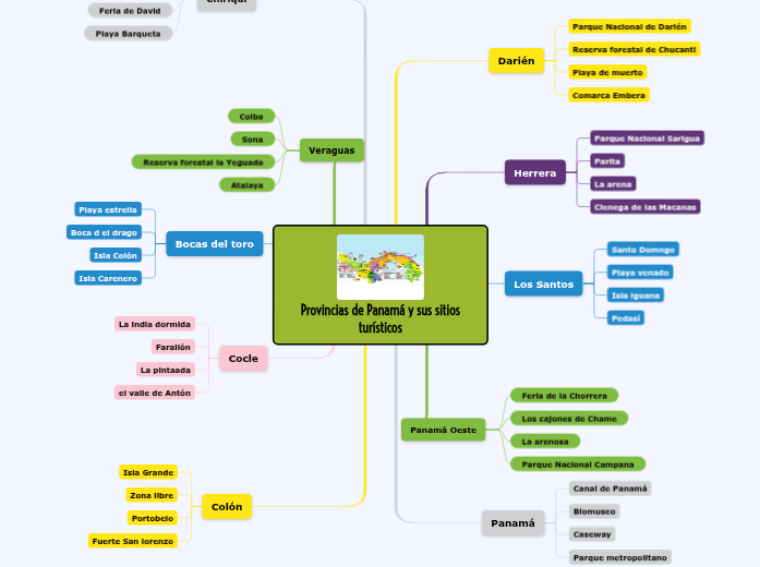 Provincias de Panamá y sus sitios turístic...- Mind Map