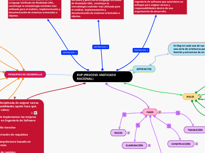 METODOLOGÍA RUP FINAL - Mind Map