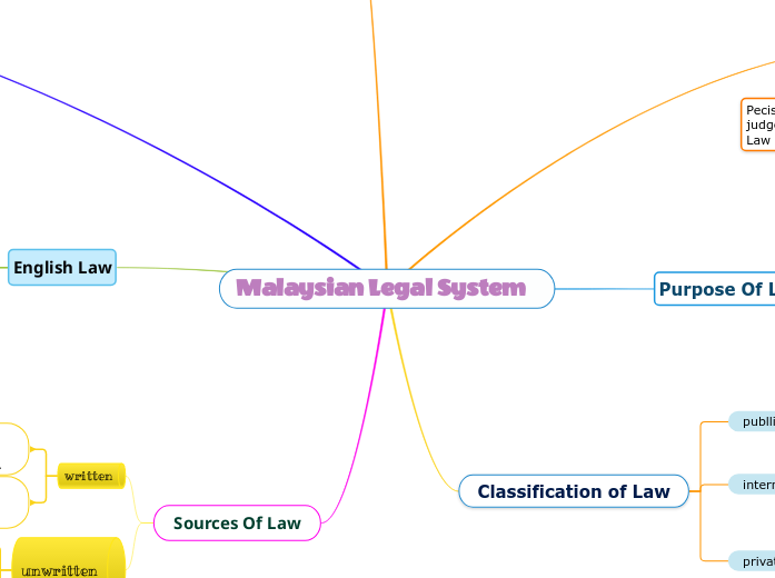 Malaysian Legal System - Mind Map