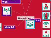 tipos de web - Mind Map