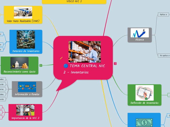 🔵 TEMA CENTRAL NIC 2 - Inventarios | Mapa mental Mindomo