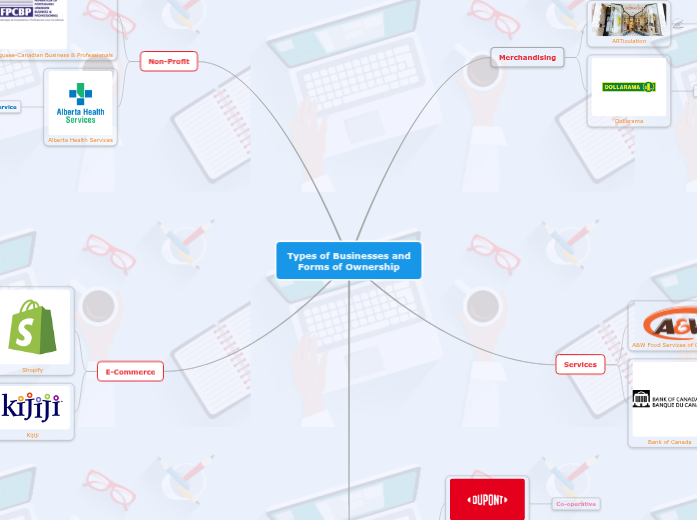 Types of Businesses and Business Ownership - Mind Map