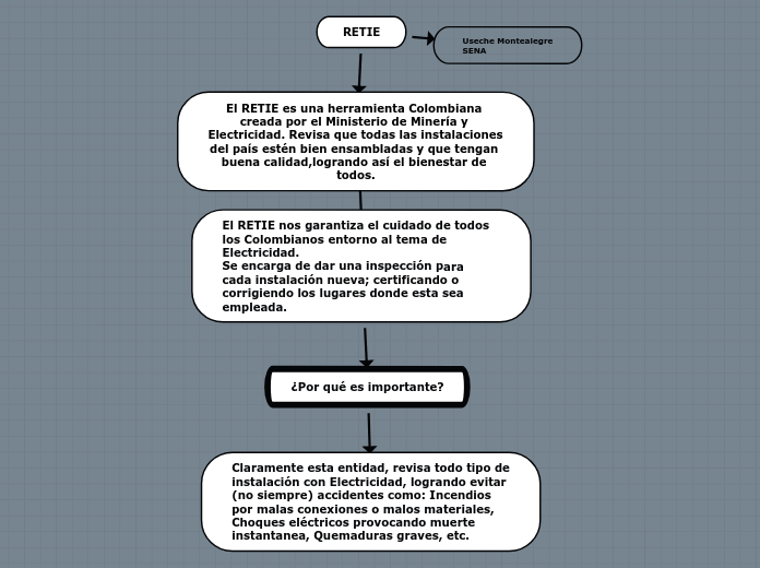 RETIE - Mind Map