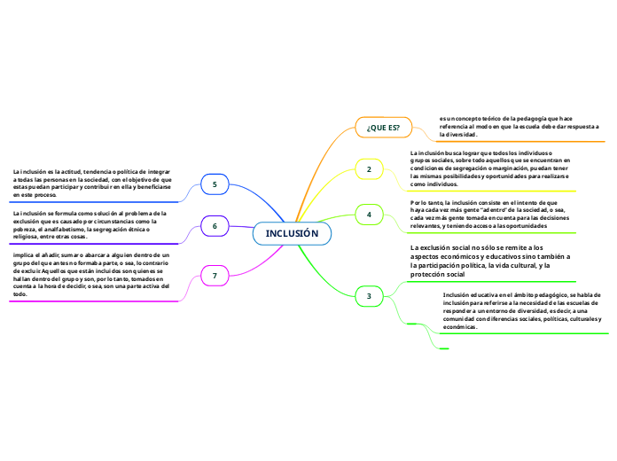 INCLUSIÓN juana - Mind Map